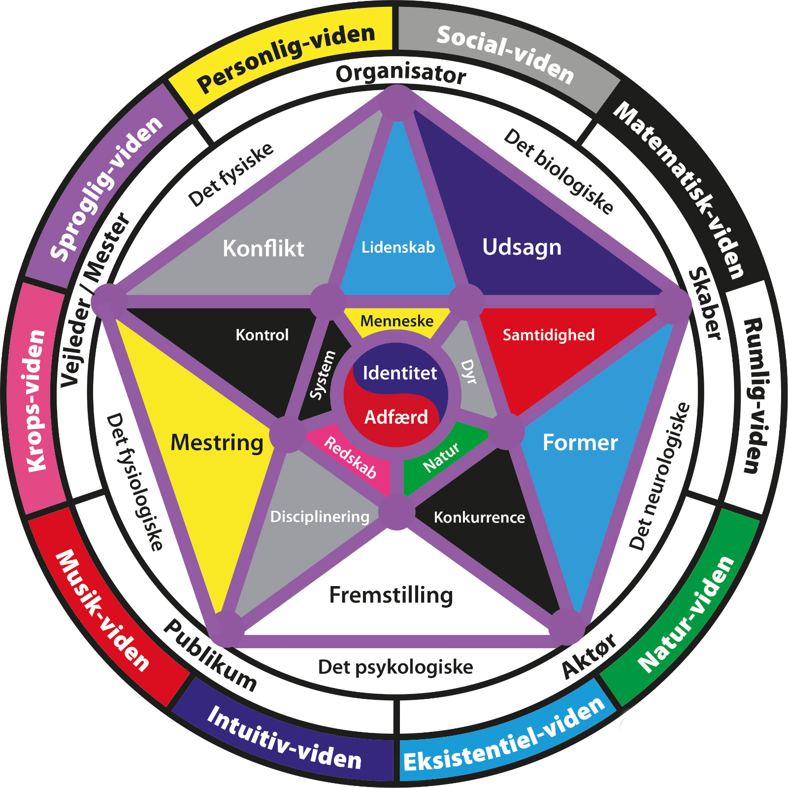 Dannelseshjulet | Om børns dannelse og dannelsesroller